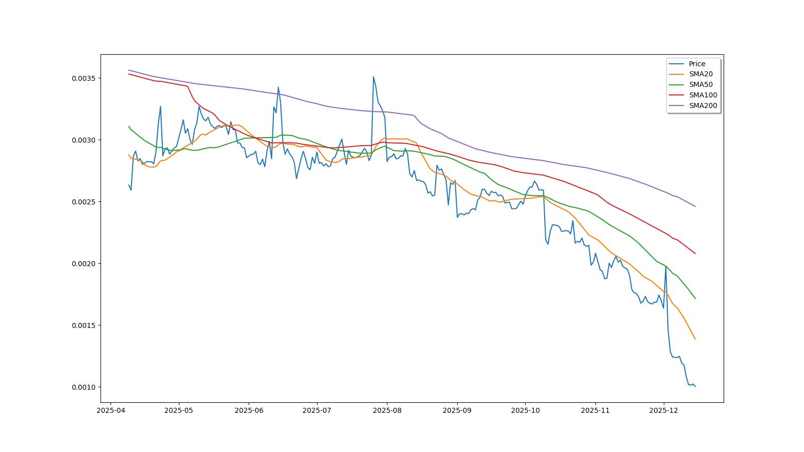 ApM Coin Simple Moving Averages