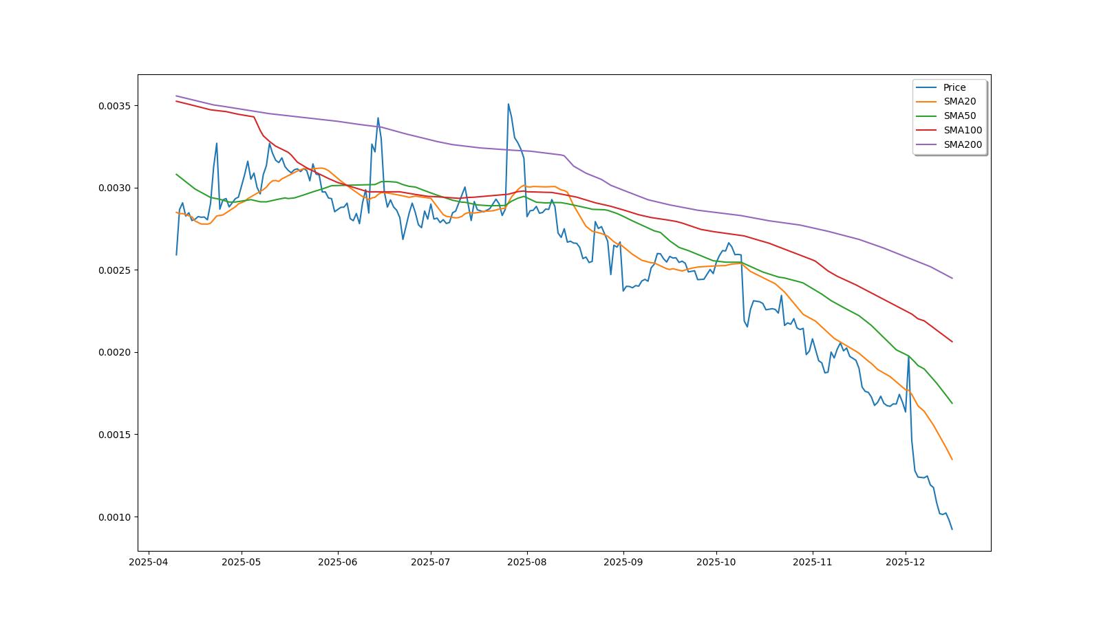 ApM Coin Simple Moving Averages
