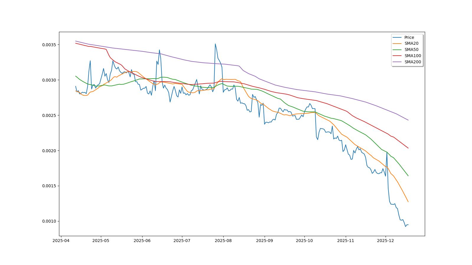 ApM Coin Simple Moving Averages