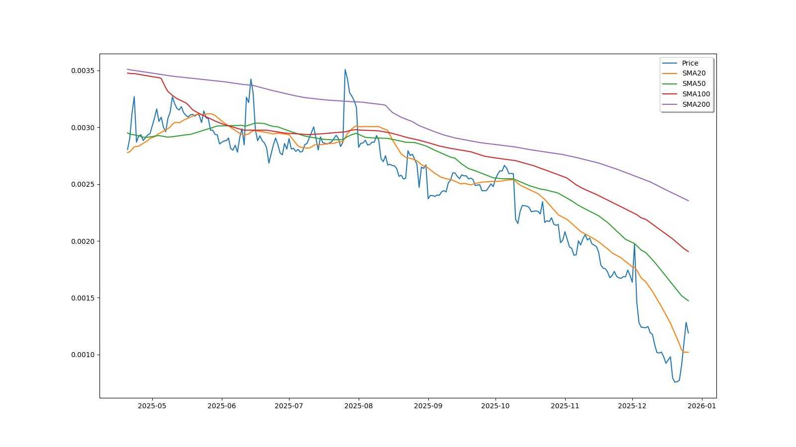 ApM Coin Simple Moving Averages