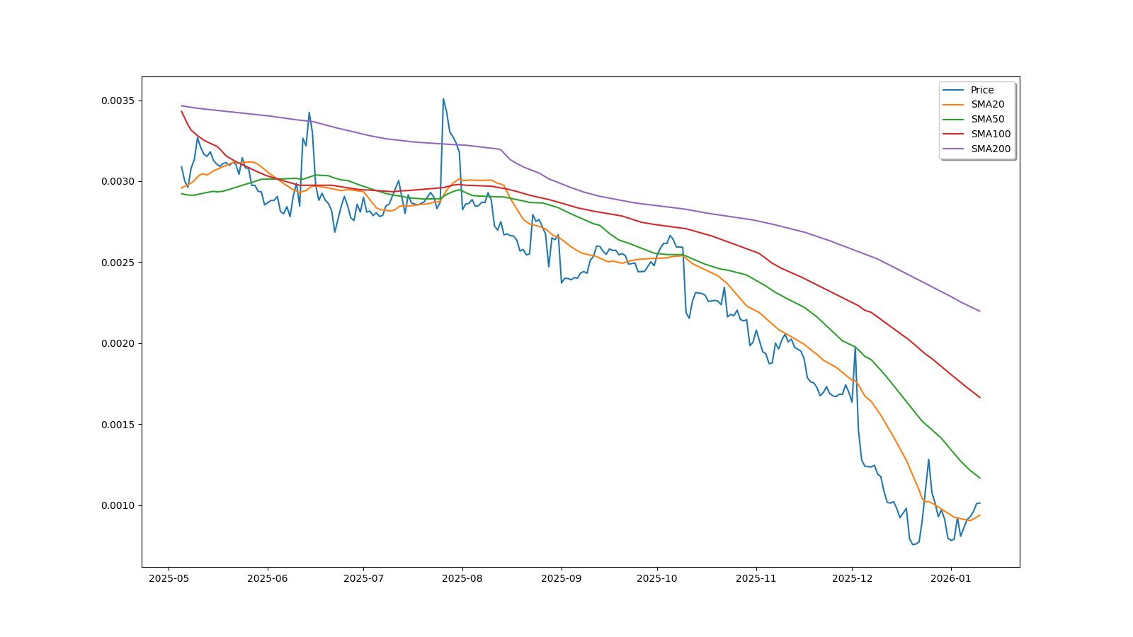 ApM Coin Simple Moving Averages