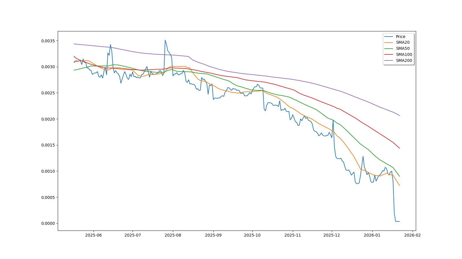 ApM Coin Simple Moving Averages