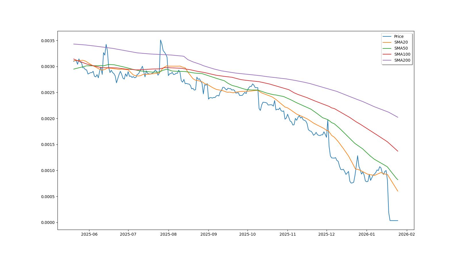 ApM Coin Simple Moving Averages