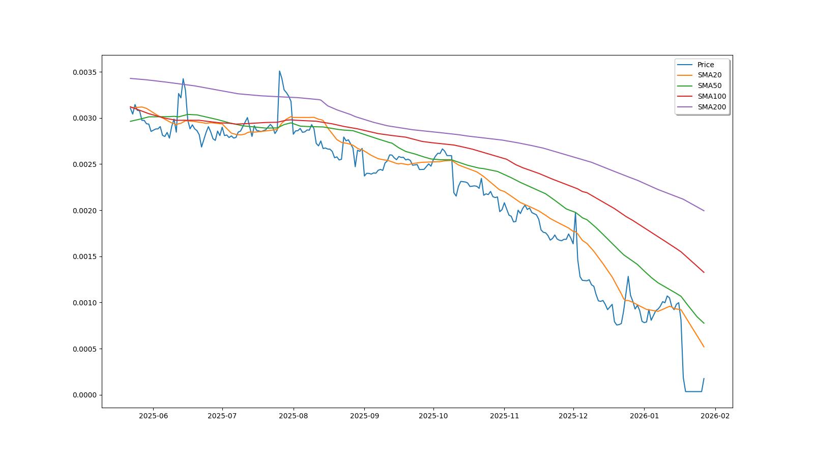 apM Coin Simple Moving Averages
