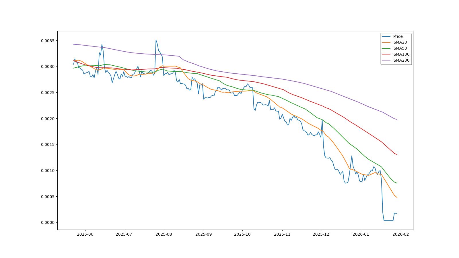 ApM Coin Simple Moving Averages