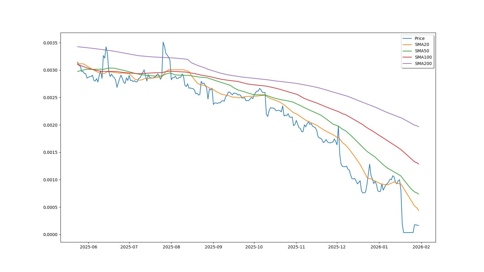 ApM Coin Simple Moving Averages