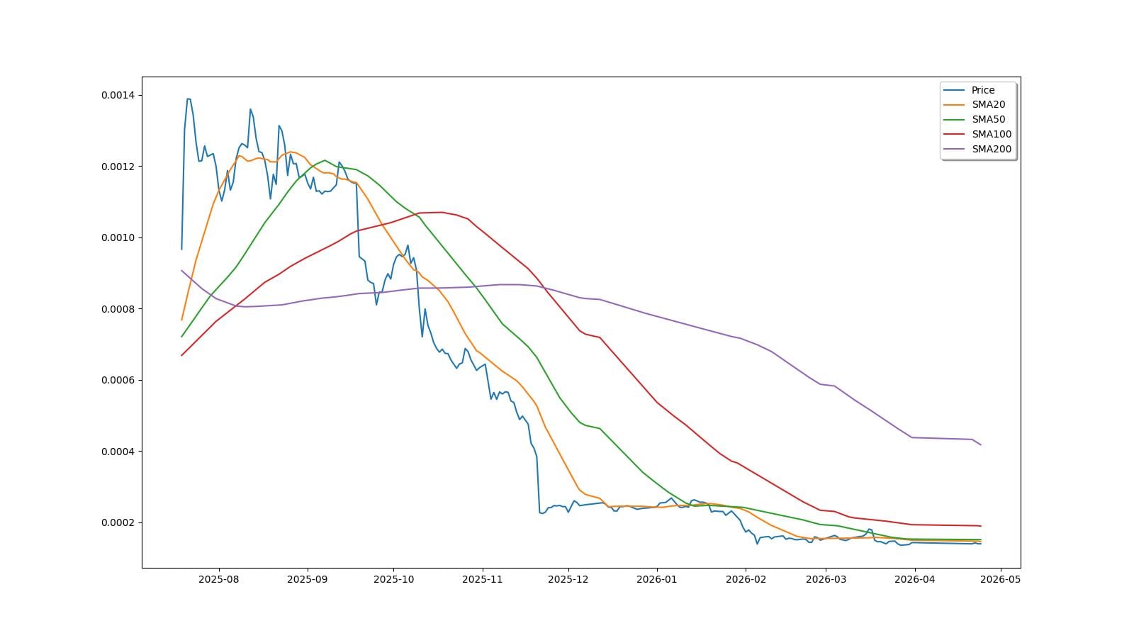 Apollo FTW Simple Moving Averages