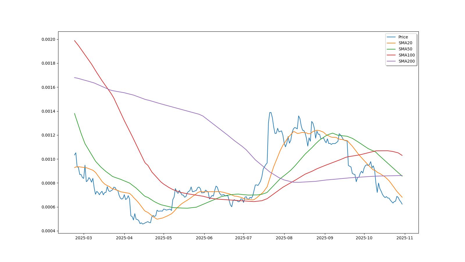 Apollo FTW Simple Moving Averages