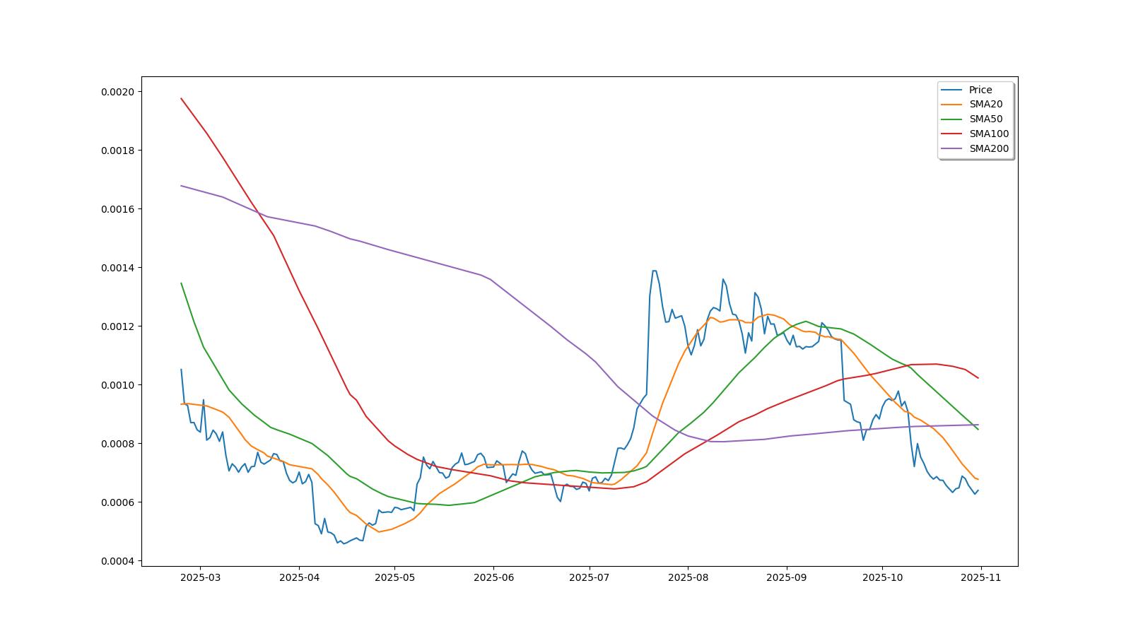Apollo FTW Simple Moving Averages