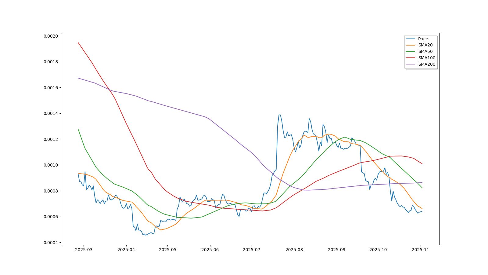Apollo FTW Simple Moving Averages