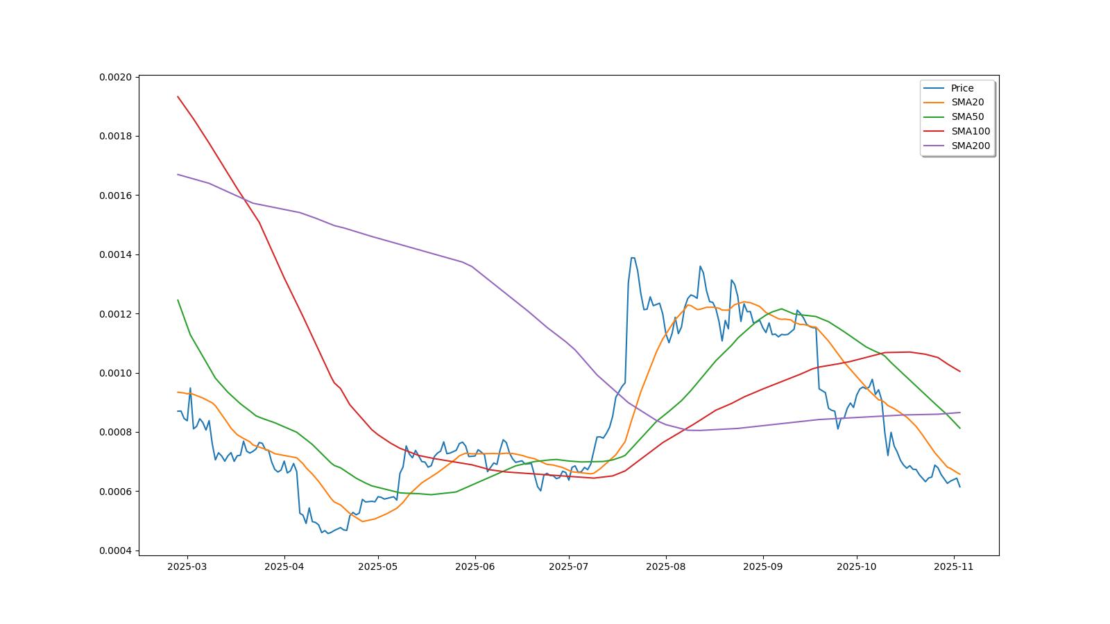Apollo FTW Simple Moving Averages