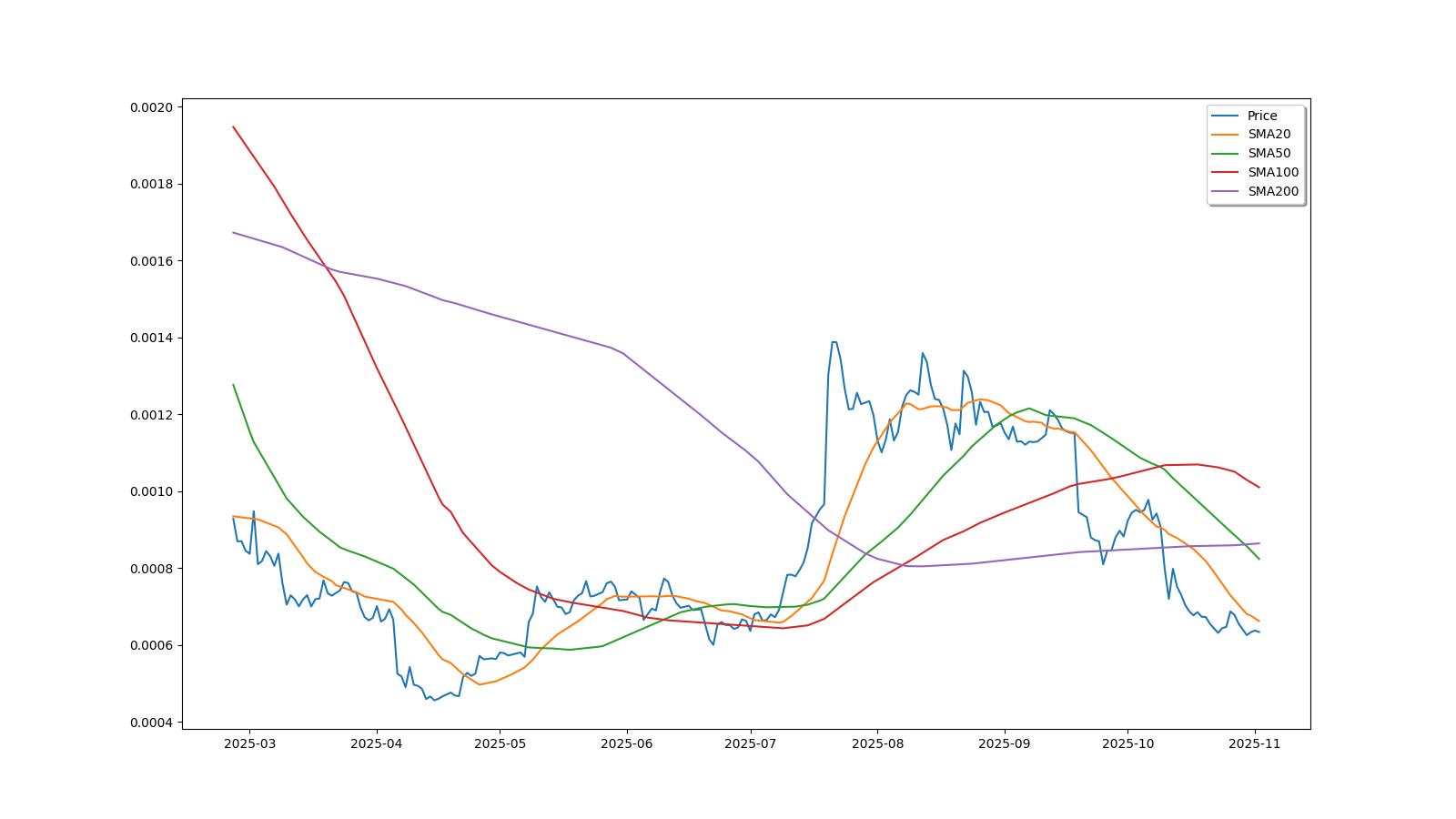 Apollo FTW Simple Moving Averages