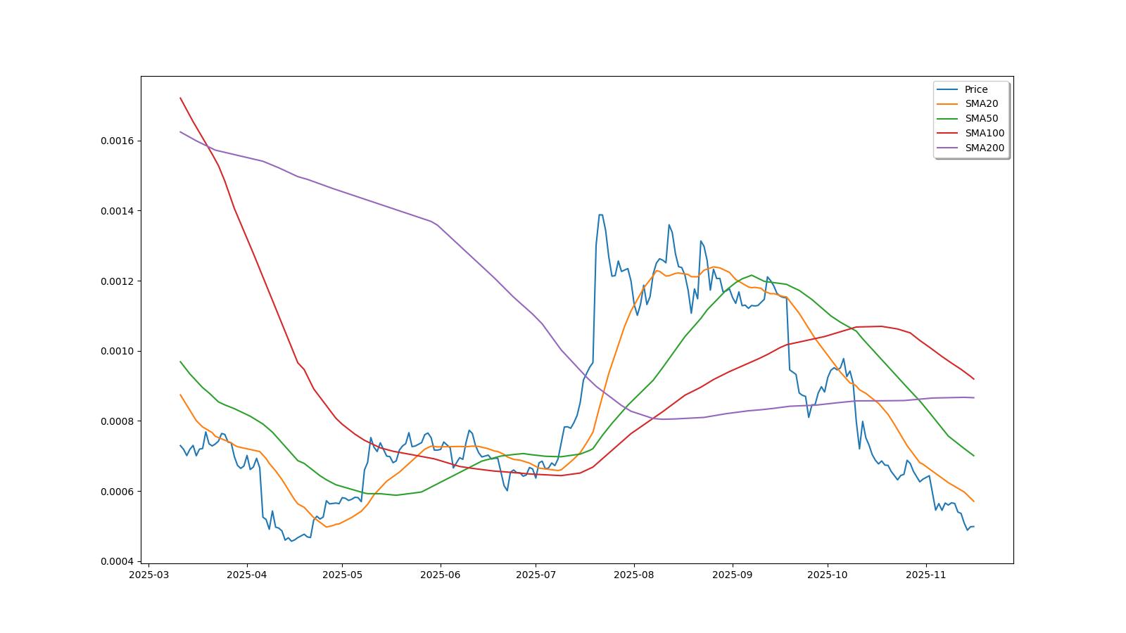 Apollo FTW Simple Moving Averages