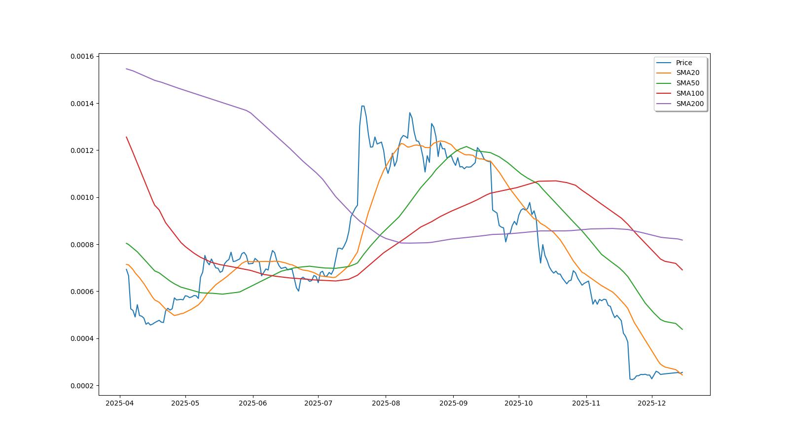 Apollo FTW Simple Moving Averages