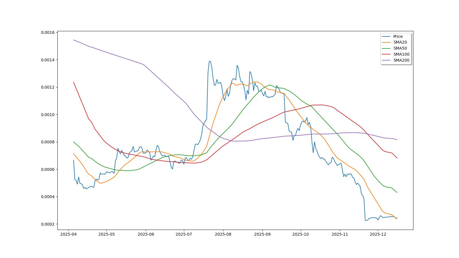 Apollo FTW Simple Moving Averages