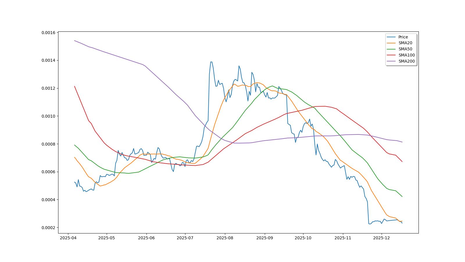 Apollo FTW Simple Moving Averages