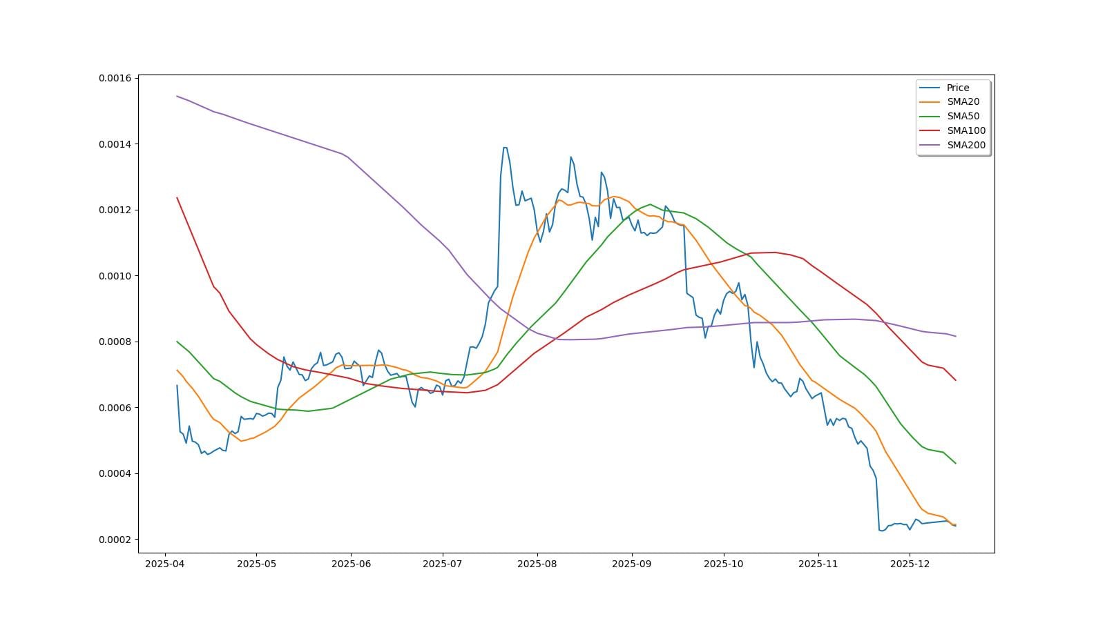 Apollo FTW Simple Moving Averages