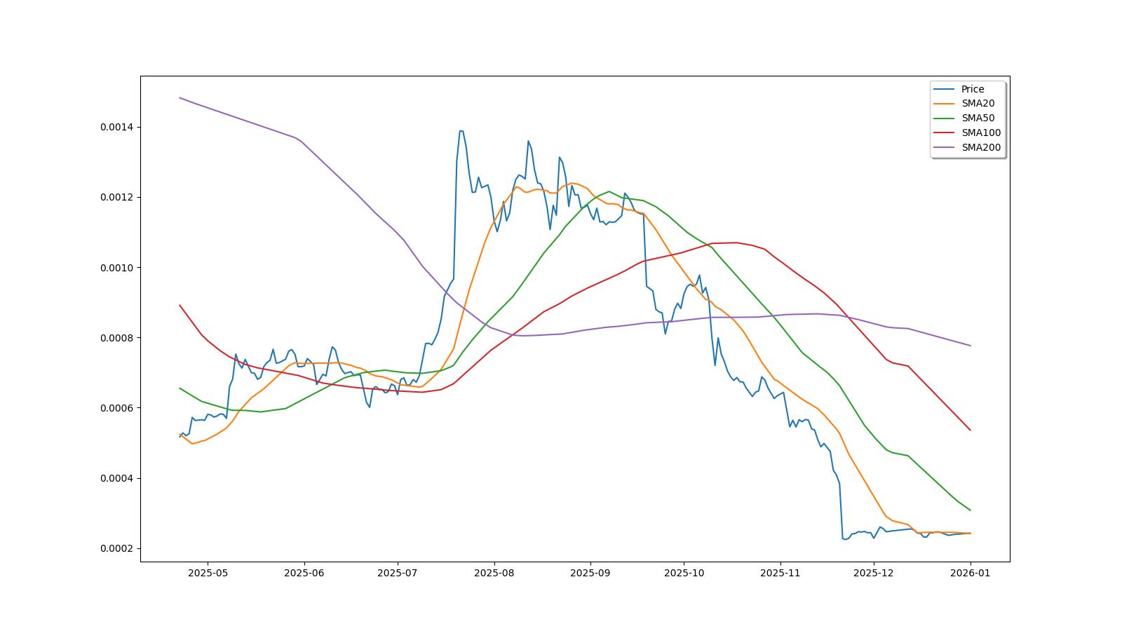 Apollo FTW Simple Moving Averages