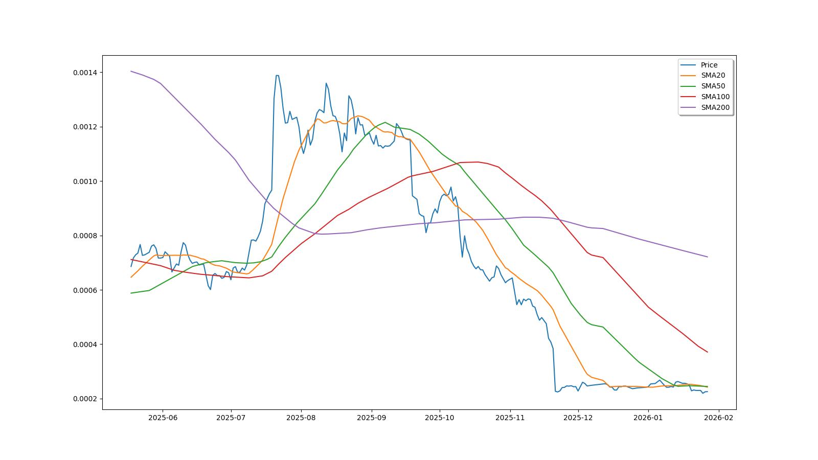 Apollo FTW Simple Moving Averages