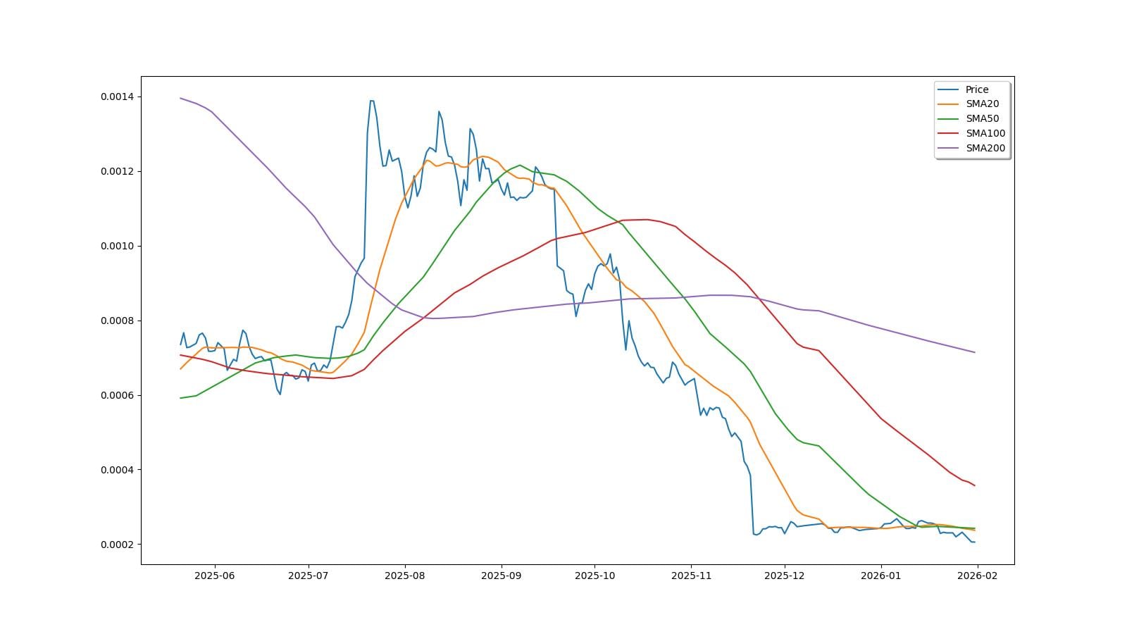 Apollo FTW Simple Moving Averages
