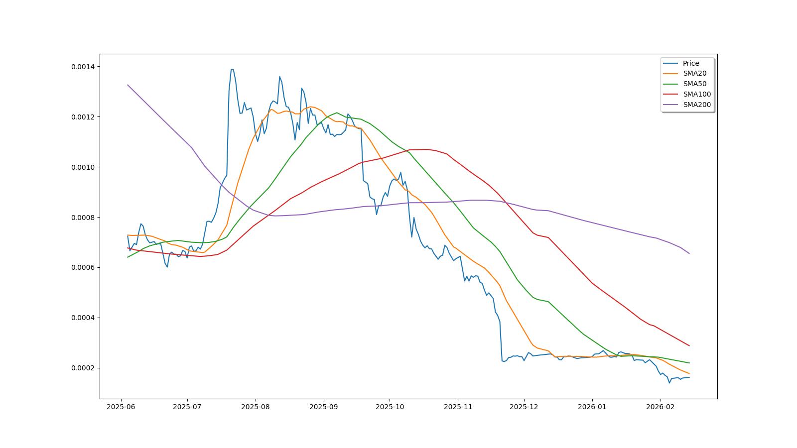 Apollo FTW Simple Moving Averages