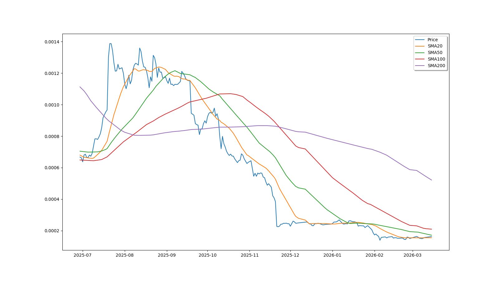 Apollo FTW Simple Moving Averages