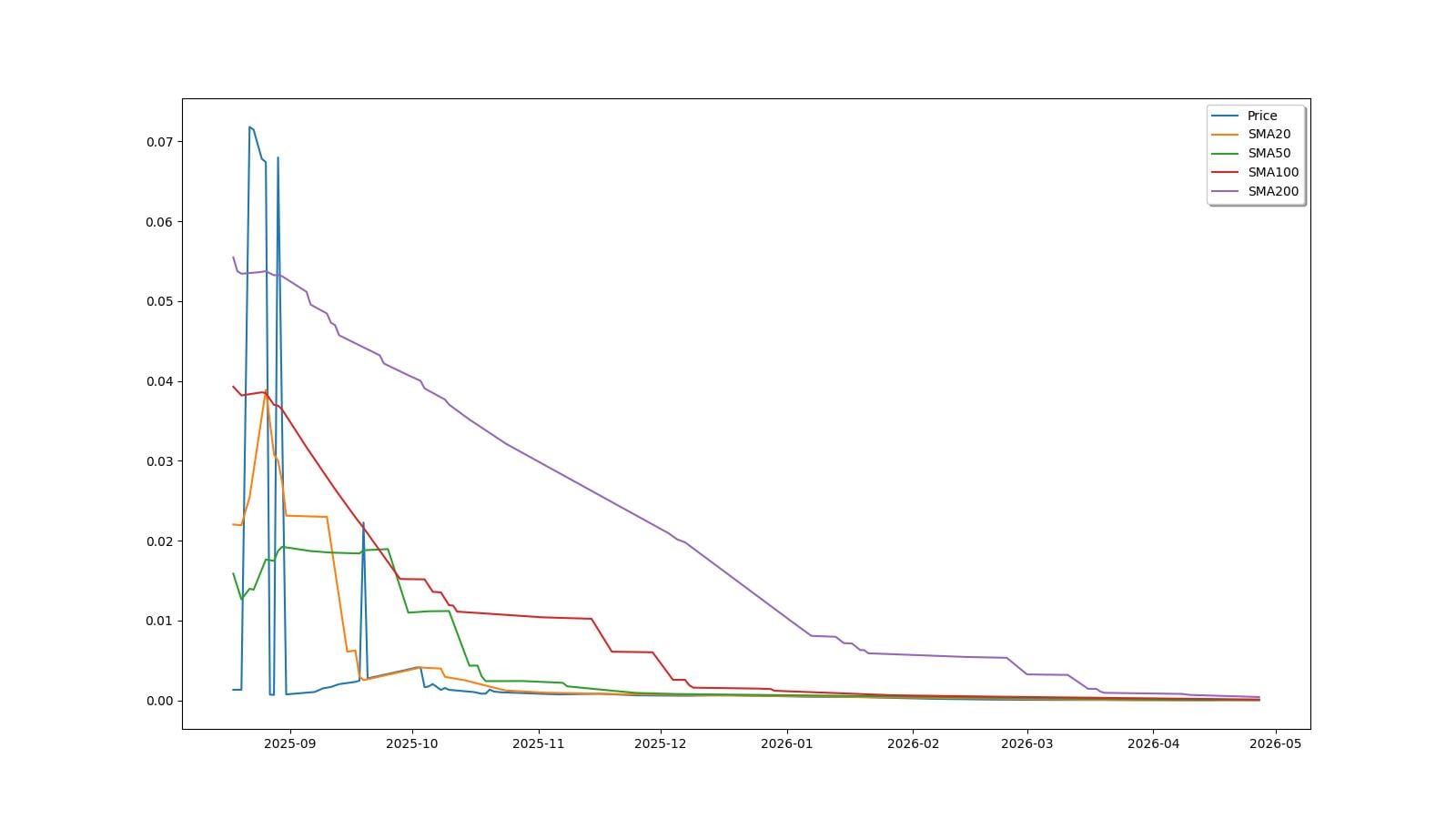 ApolloX Simple Moving Averages