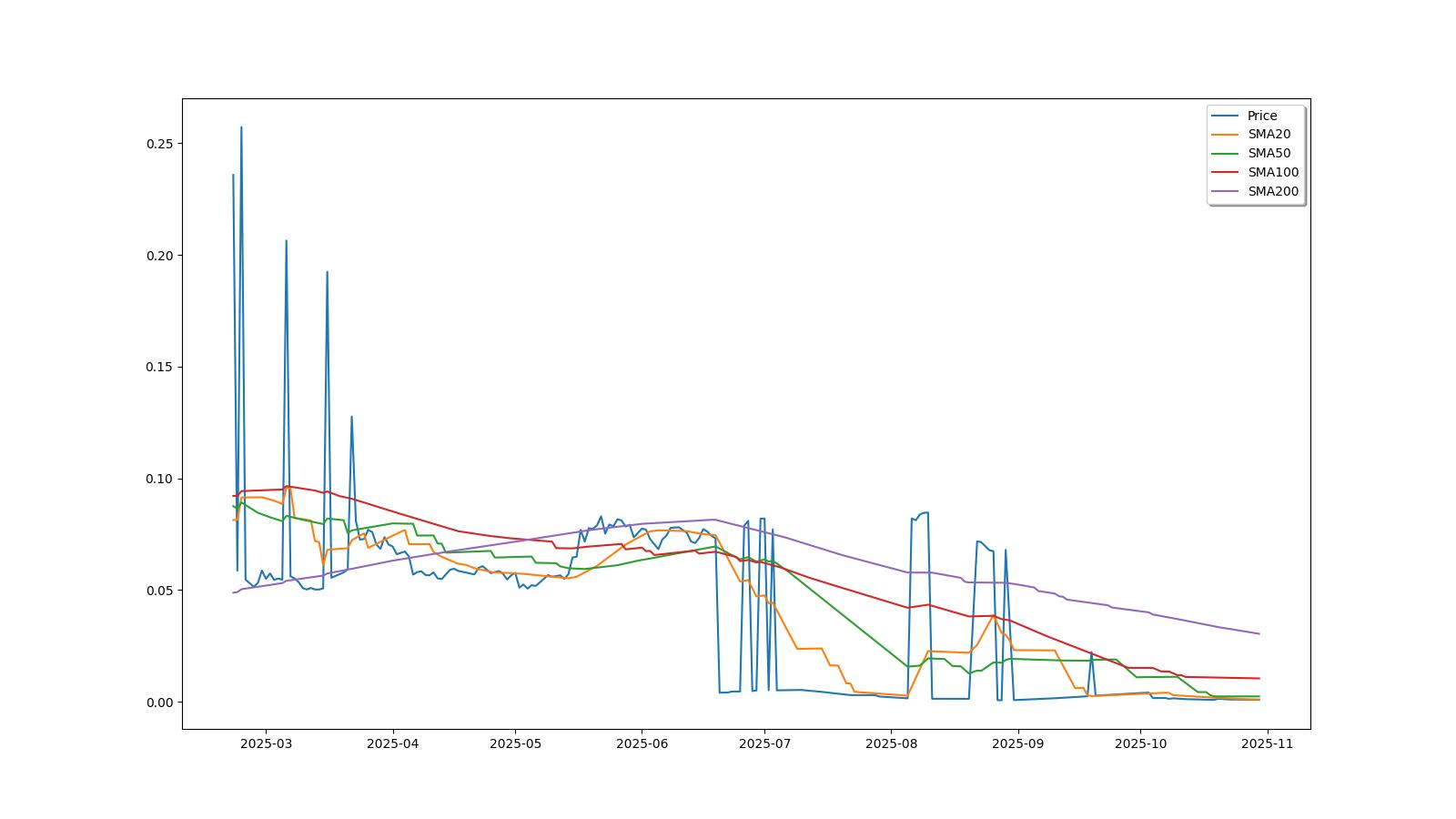 ApolloX Simple Moving Averages