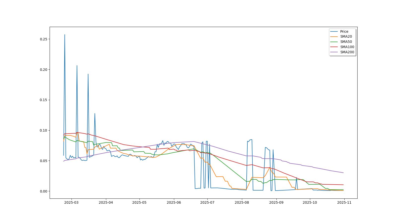 ApolloX Simple Moving Averages
