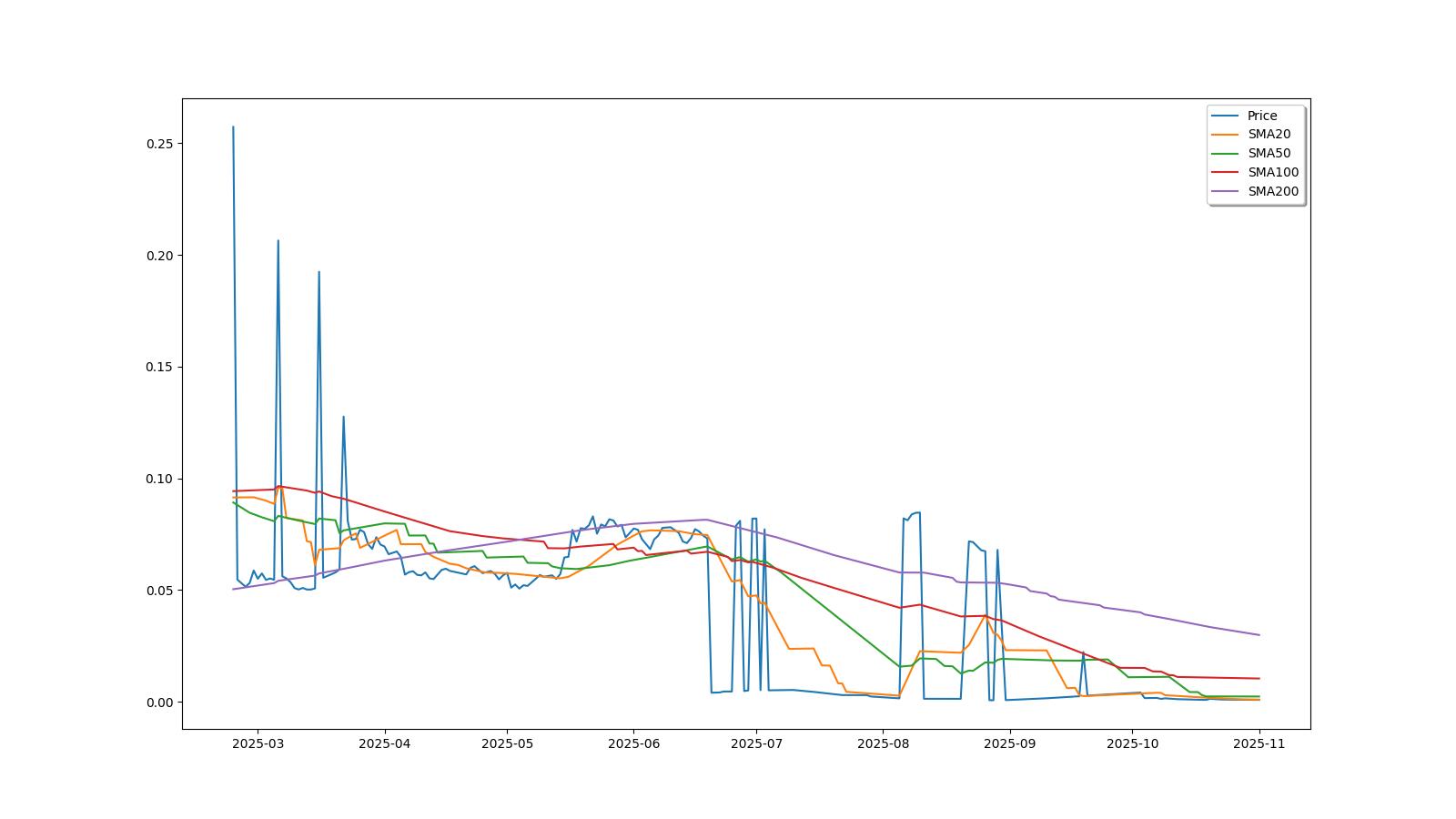 ApolloX Simple Moving Averages
