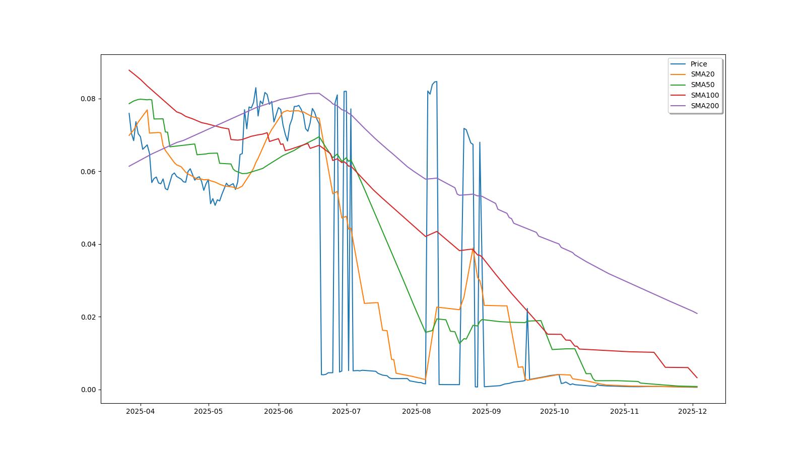ApolloX Simple Moving Averages