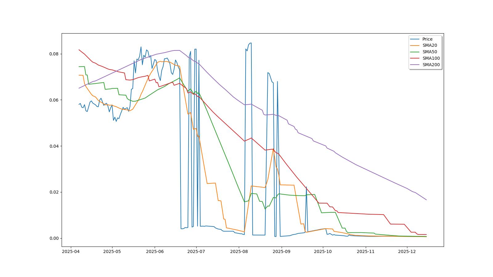ApolloX Simple Moving Averages