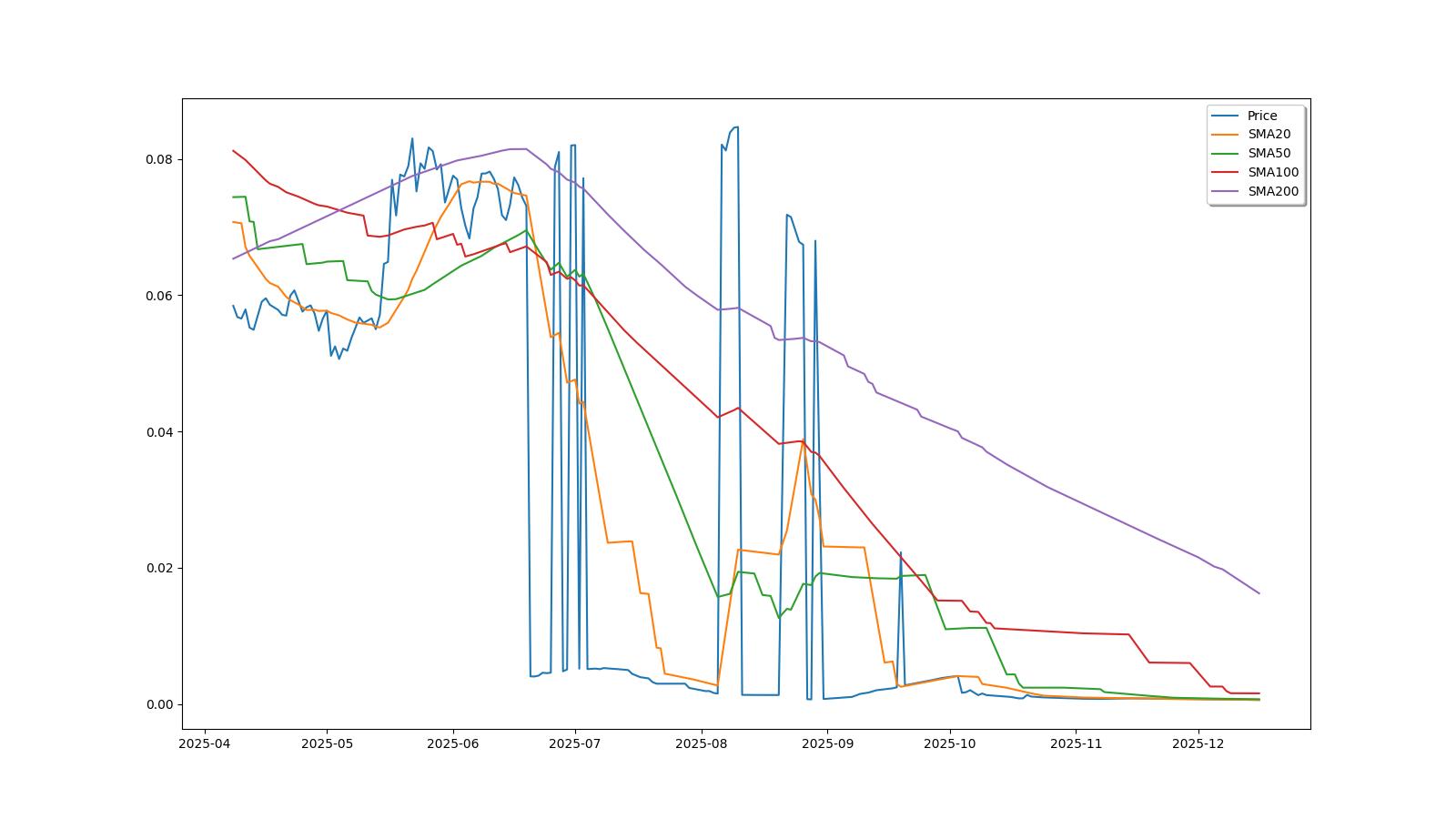 ApolloX Simple Moving Averages