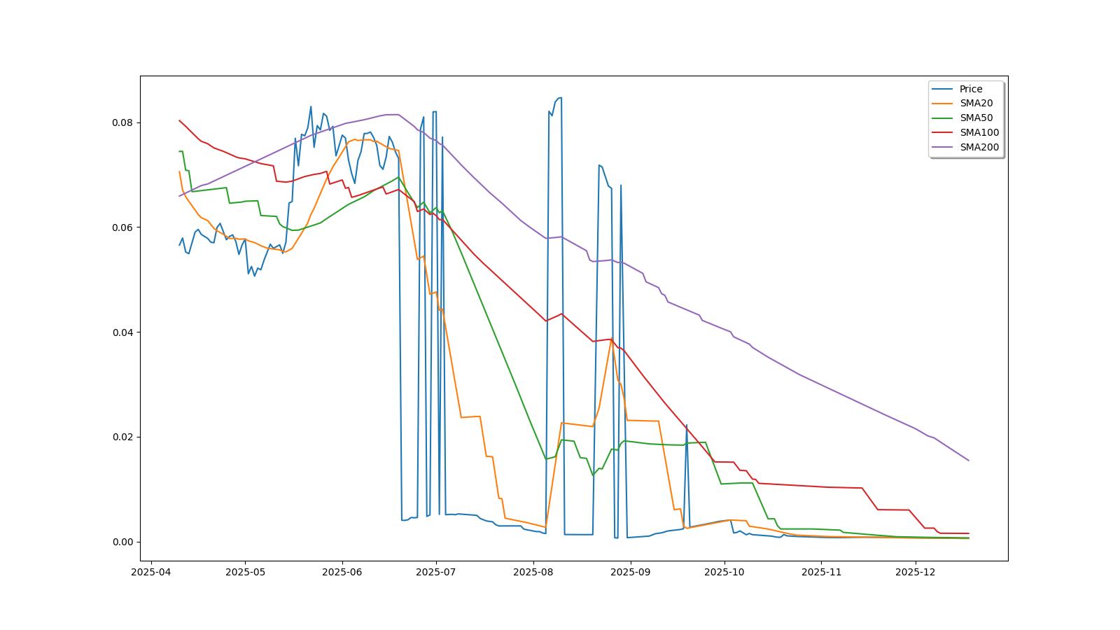 ApolloX Simple Moving Averages