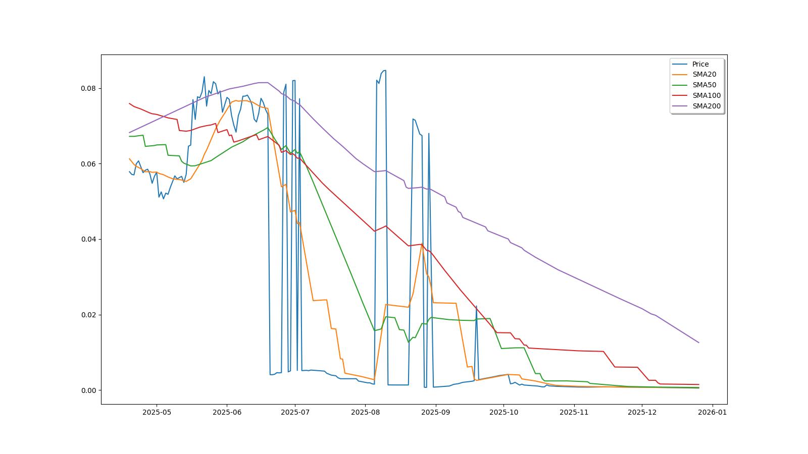 ApolloX Simple Moving Averages