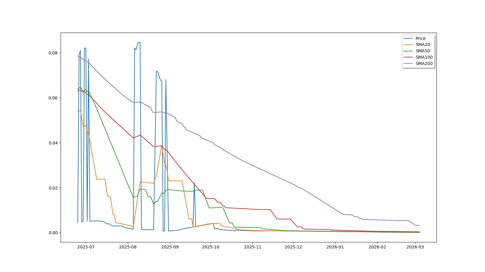 ApolloX Simple Moving Averages