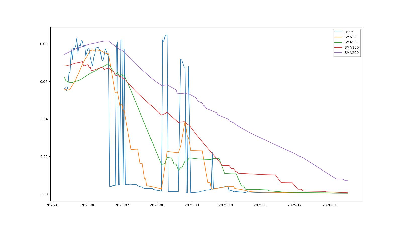 ApolloX Simple Moving Averages