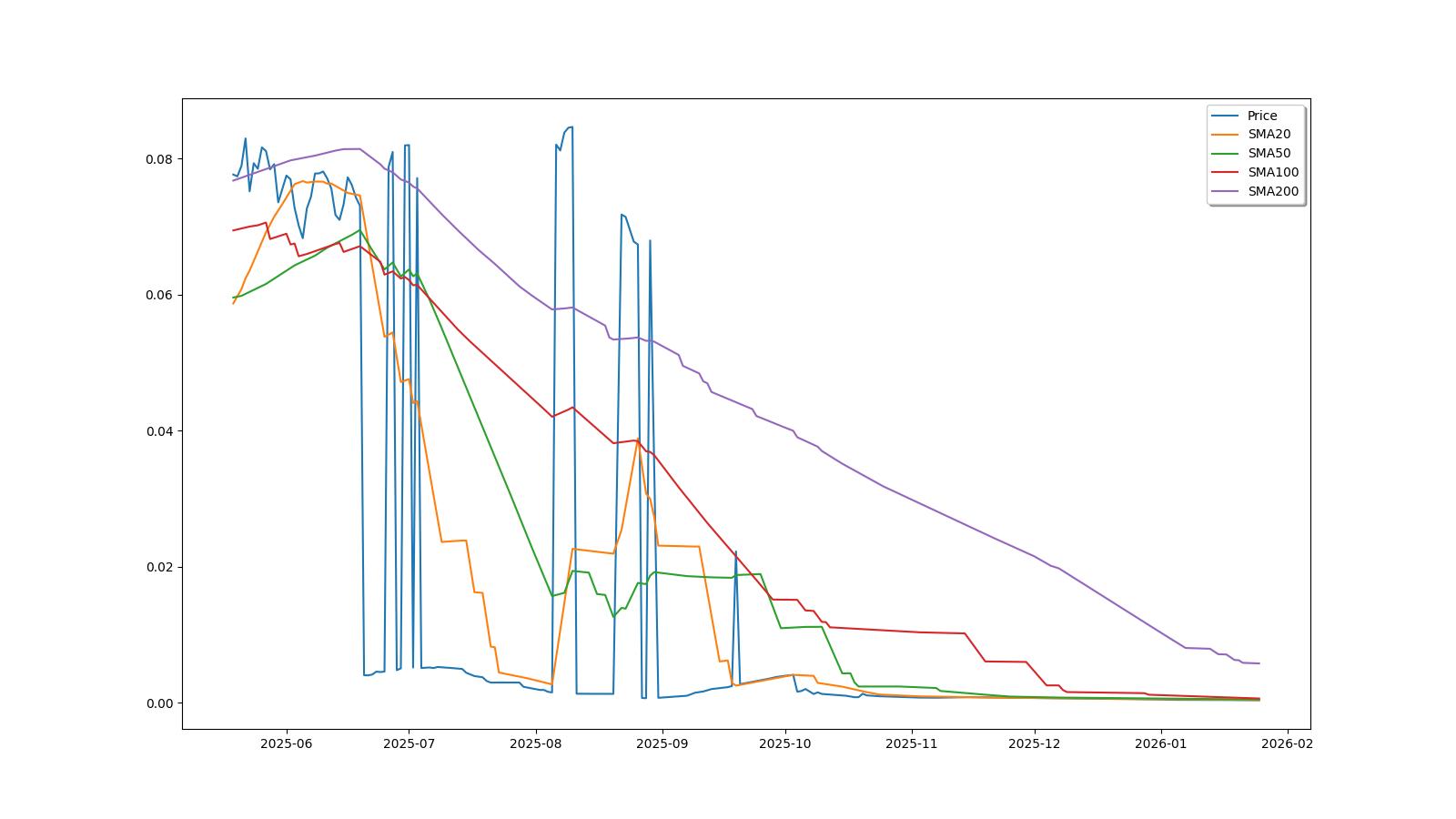 ApolloX Simple Moving Averages