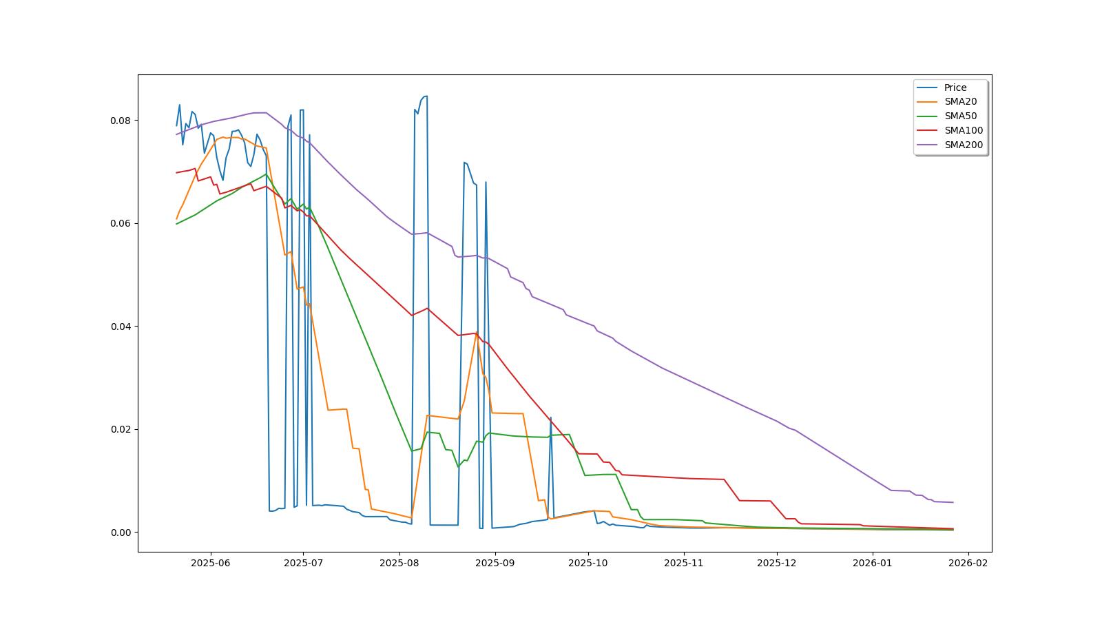 ApolloX Simple Moving Averages