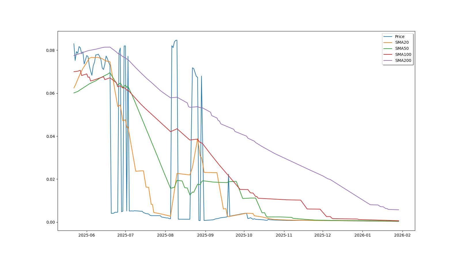 ApolloX Simple Moving Averages