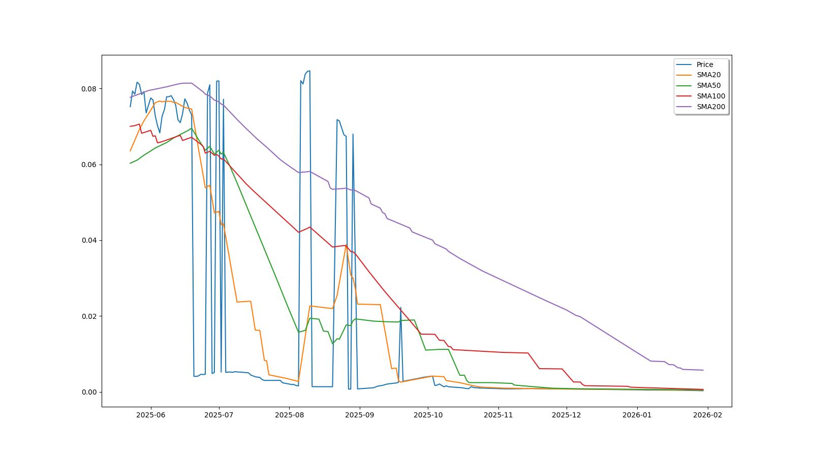 ApolloX Simple Moving Averages