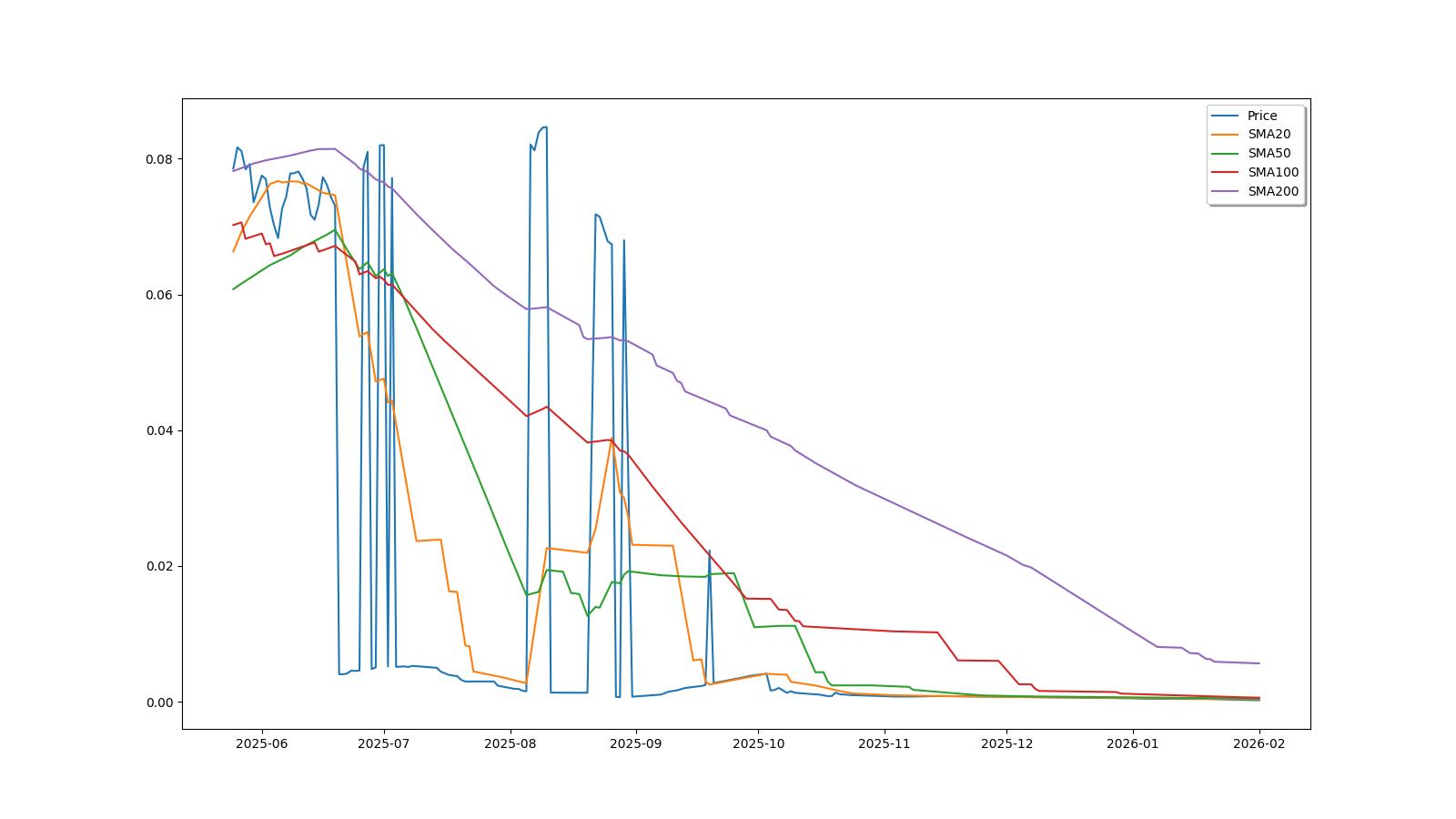 ApolloX Simple Moving Averages