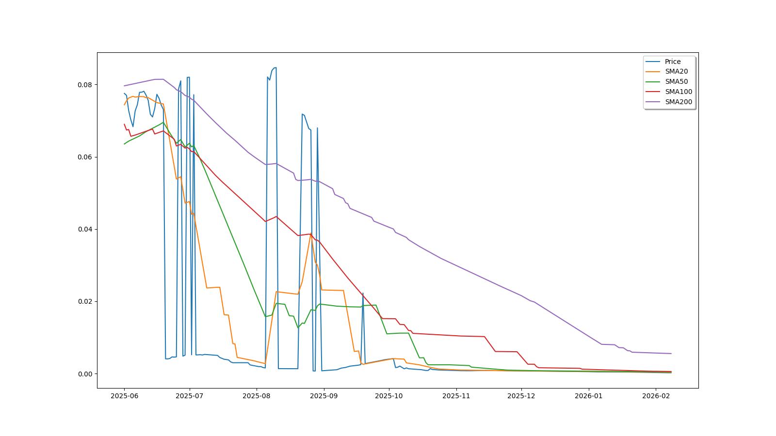 ApolloX Simple Moving Averages