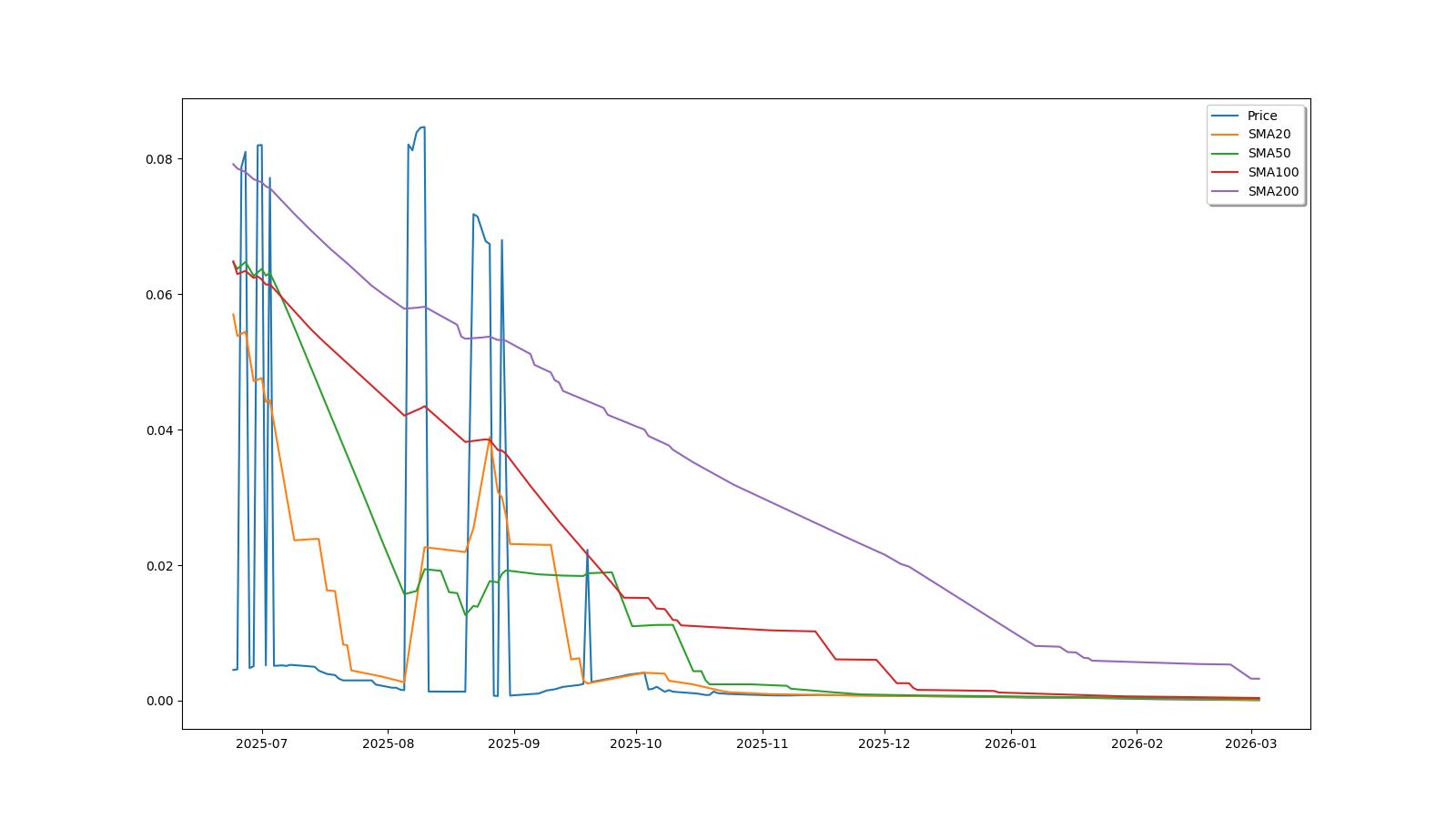 ApolloX Simple Moving Averages