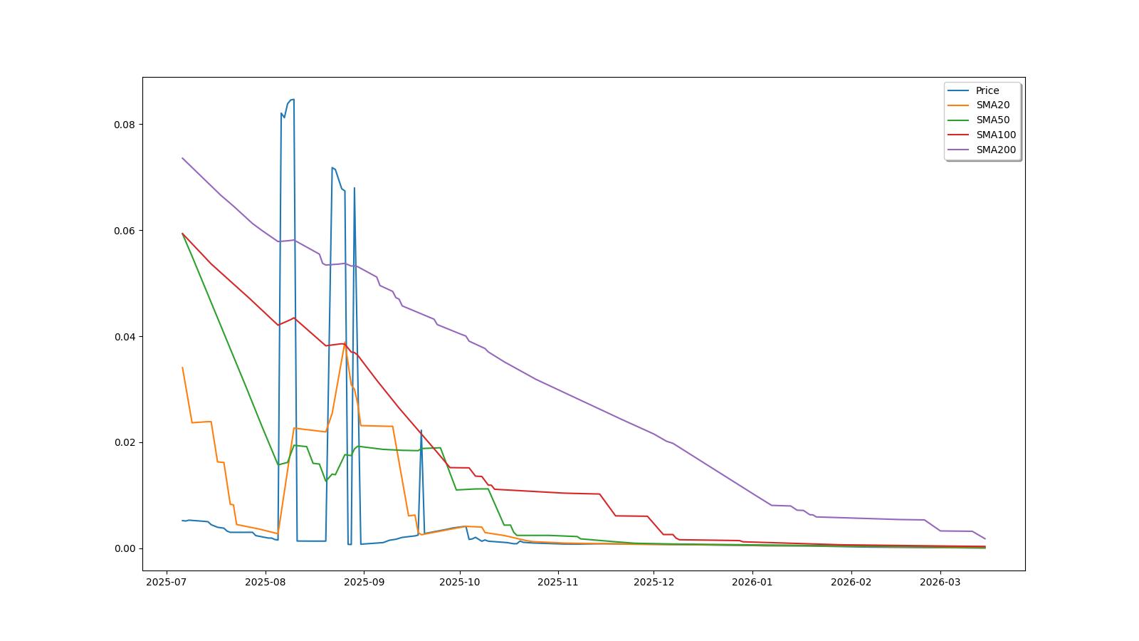 ApolloX Simple Moving Averages