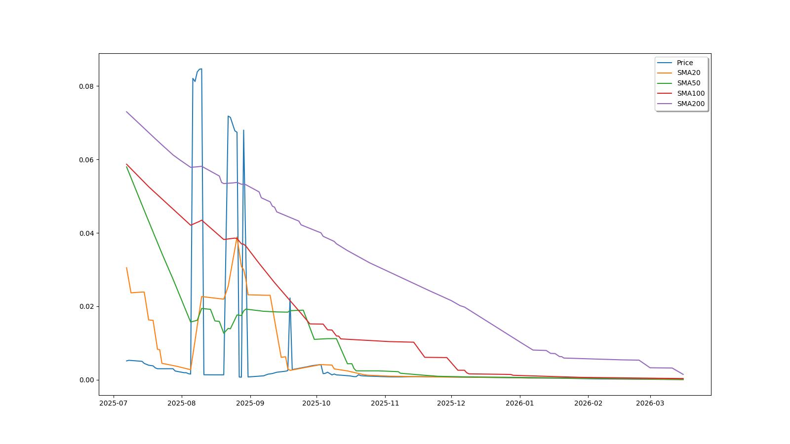 ApolloX Simple Moving Averages