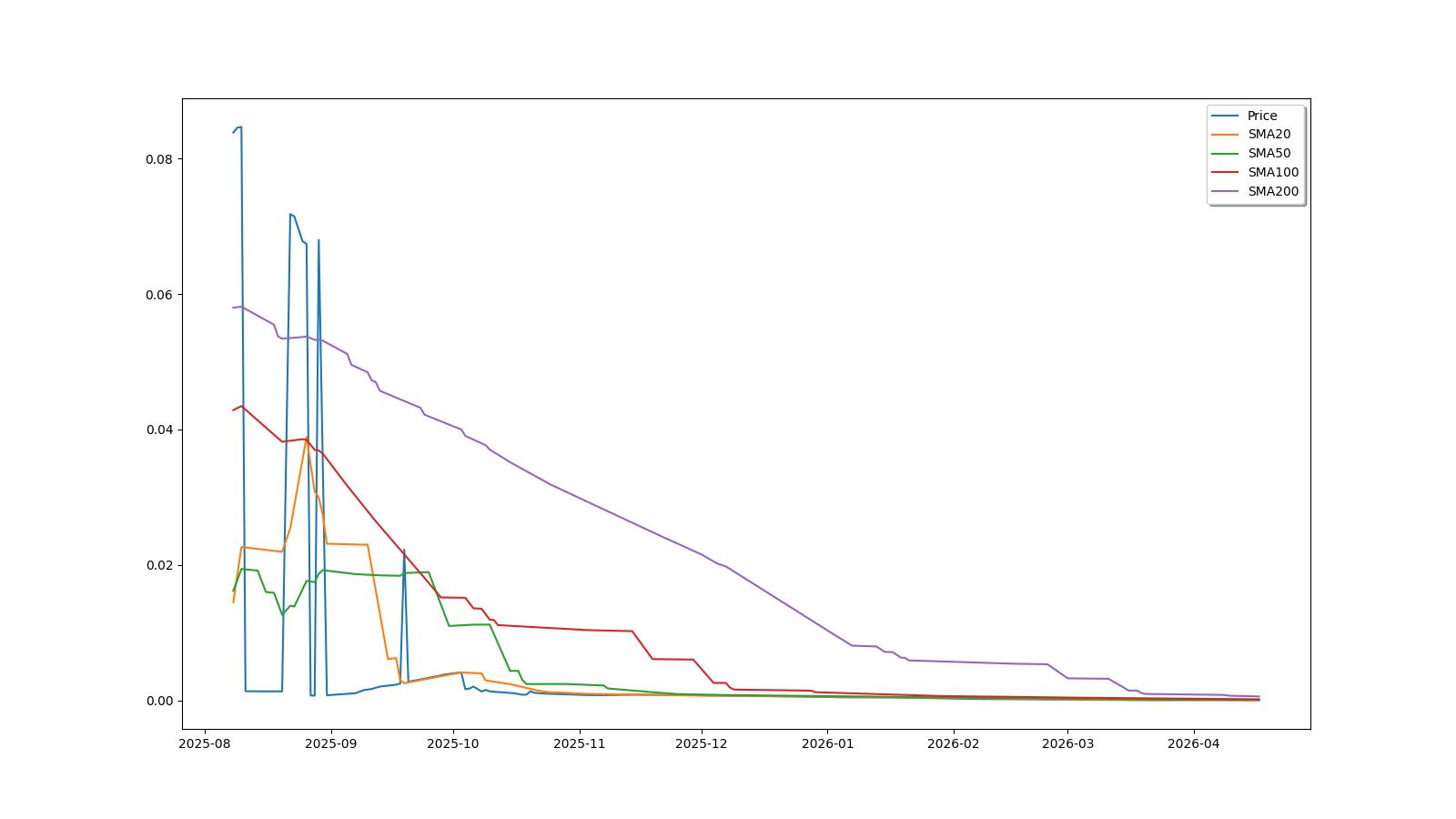 ApolloX Simple Moving Averages