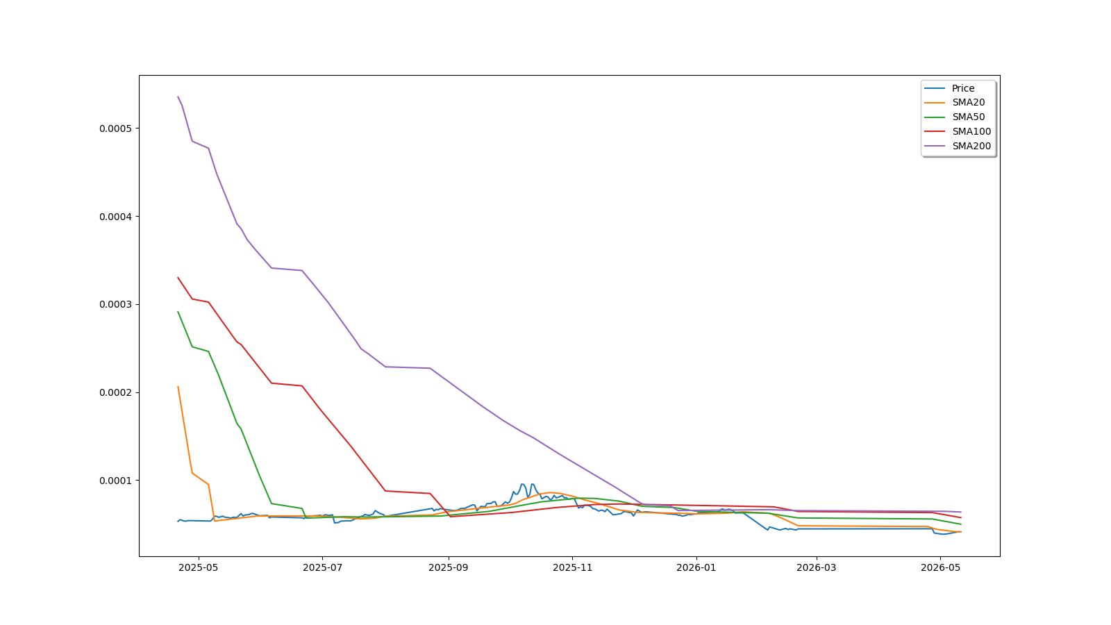 AppleSwap AI Simple Moving Averages