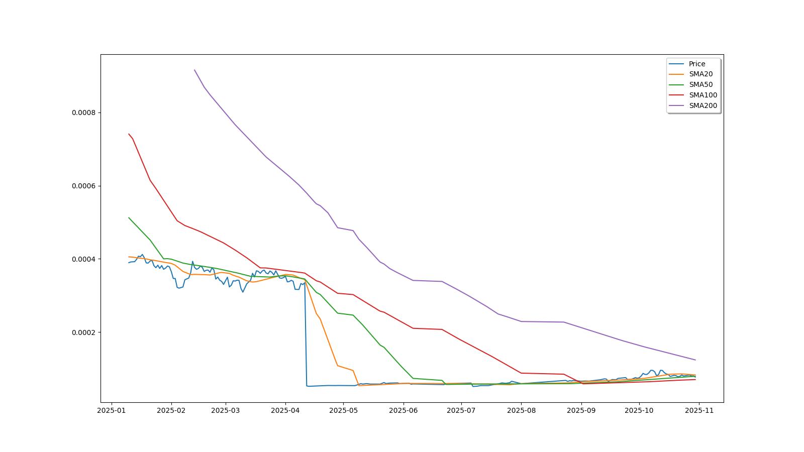AppleSwap AI Simple Moving Averages