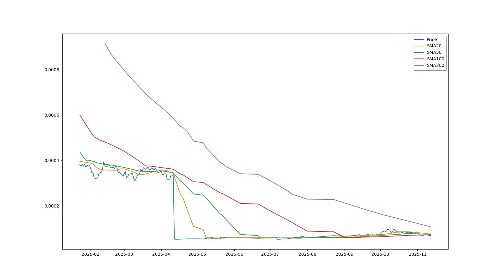 AppleSwap AI Simple Moving Averages